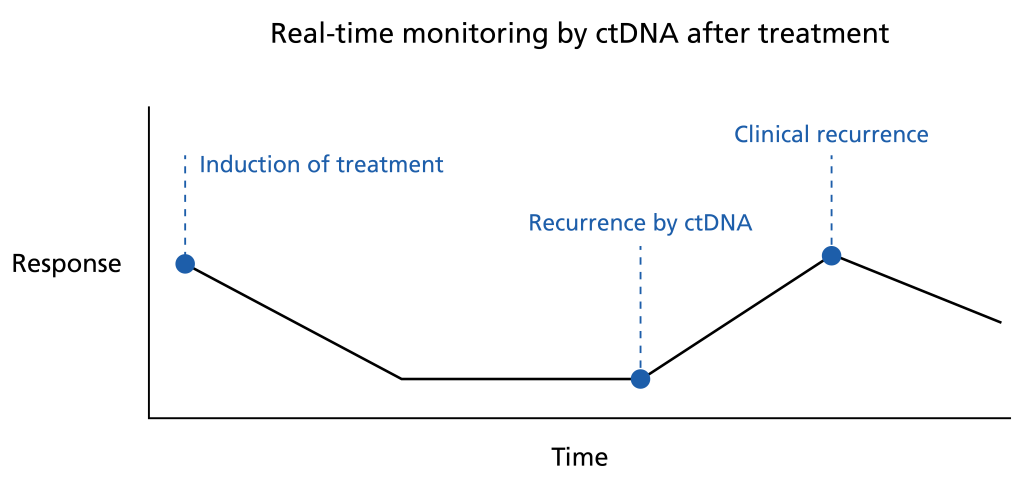 Circulating tumour DNA for cancer patients — Knowledge Hub
