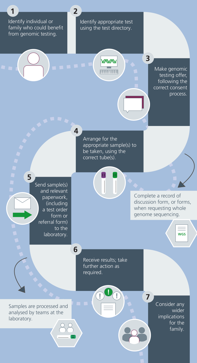 Genomic testing pathway in rare disease — Knowledge Hub