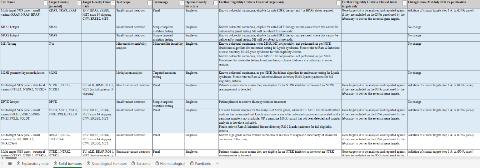 The National Genomic Test Directory — Knowledge Hub