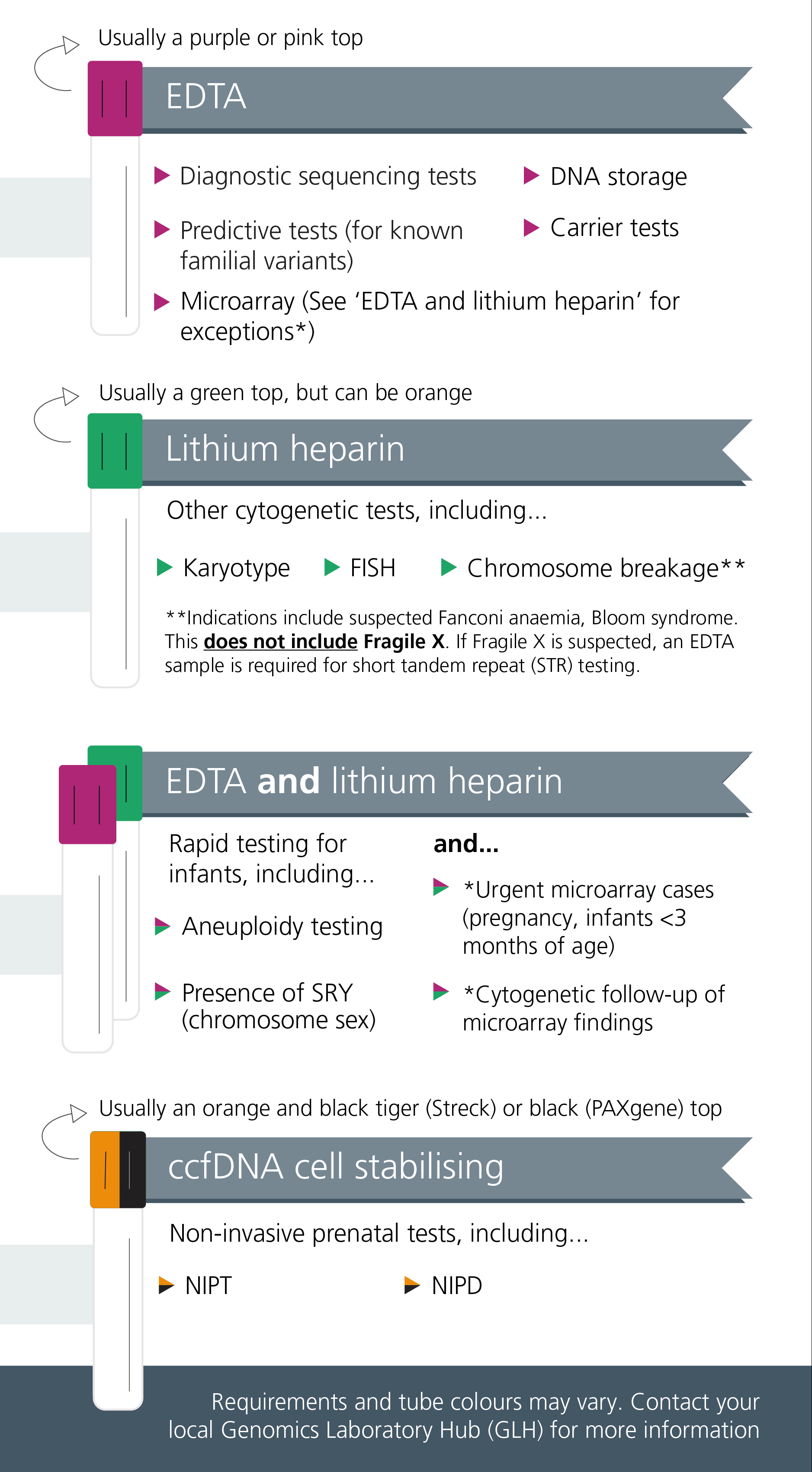 Samples for genomic testing in rare disease — Knowledge Hub